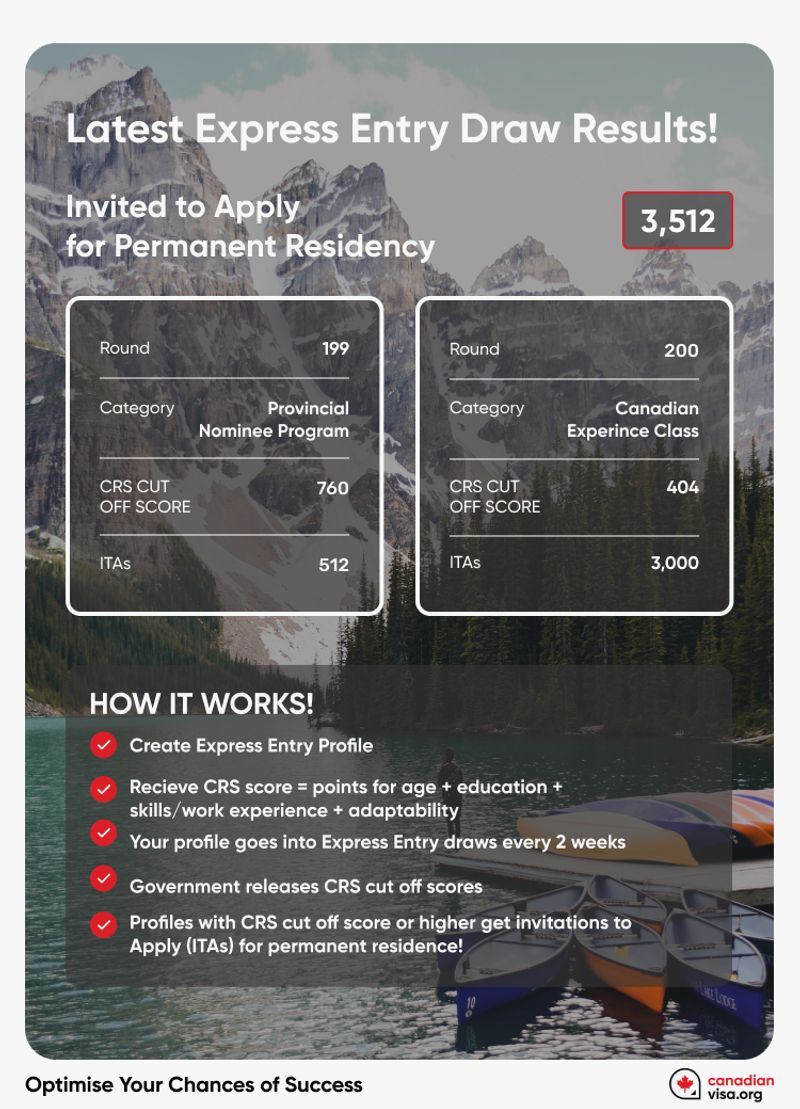 Latest Express Entry Draw Figures - CanadianVisa.org