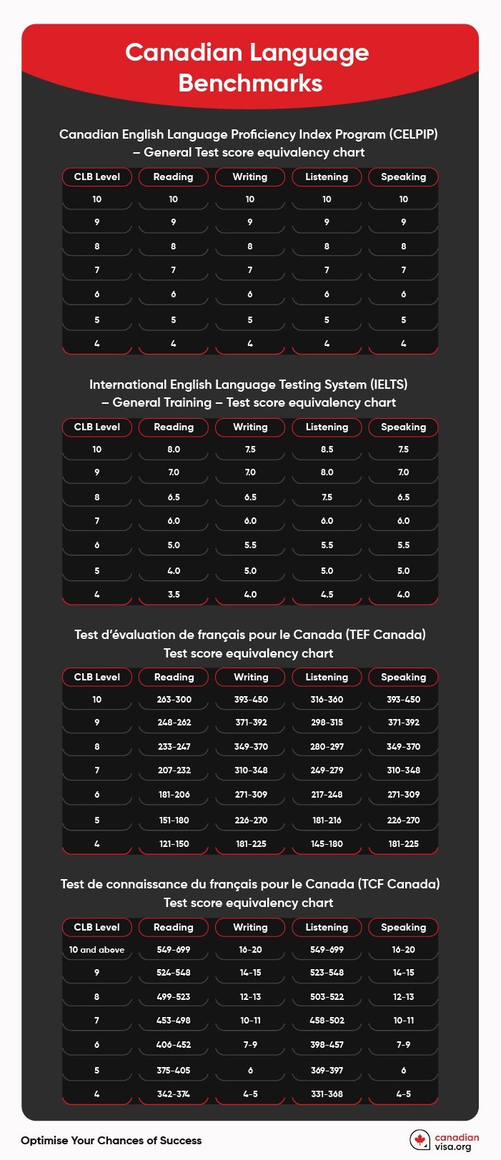 Find Your Canadian Language Benchmark (CLB) Levels | CanadianVisa.org