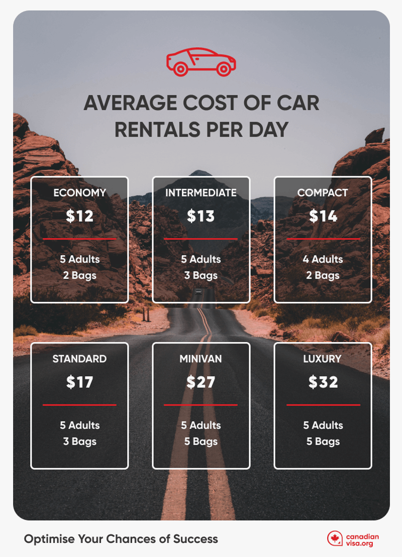 Car Rental & Driver's License in Canada