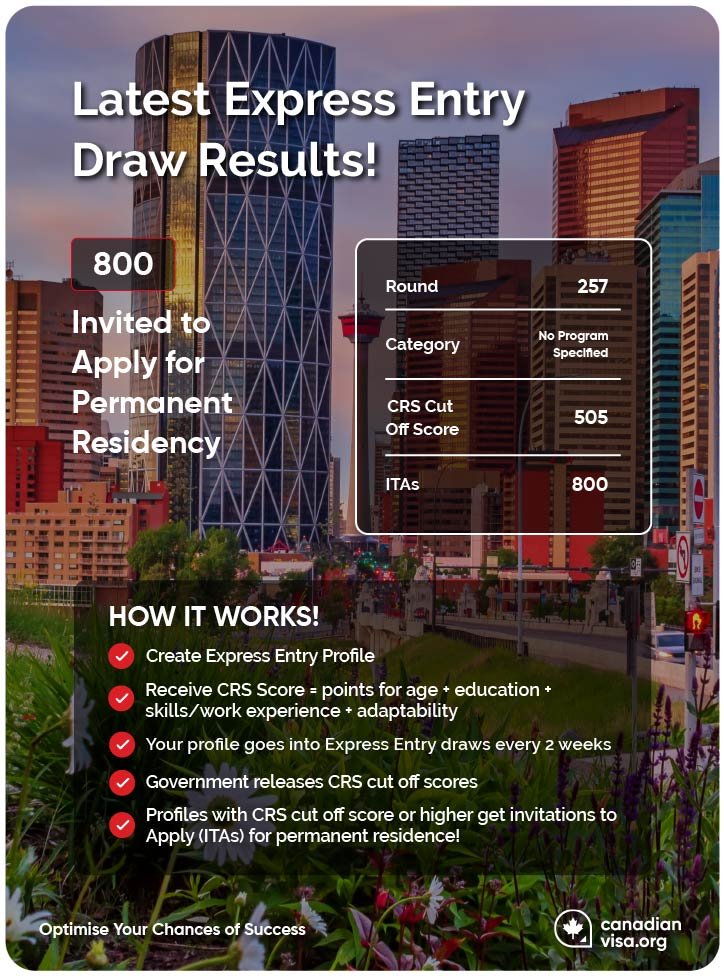 Latest Express Entry Draw Figures - CanadianVisa.org